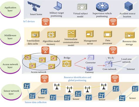 figure 1 from optimization strategy of iot sensor configuration based