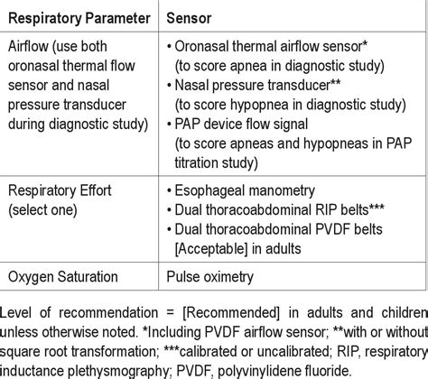 Rules For Scoring Respiratory Events In Sleep Update Of The 2007 Aasm Manual For The Scoring Of