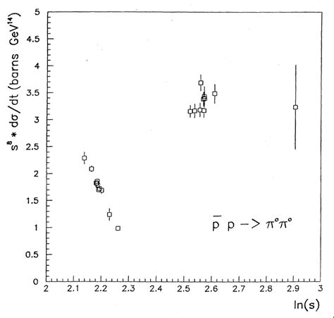 The Scaled Cross Section S 8 Dσ Dt 90 • For The Reaction Pp → π 0 Download Scientific