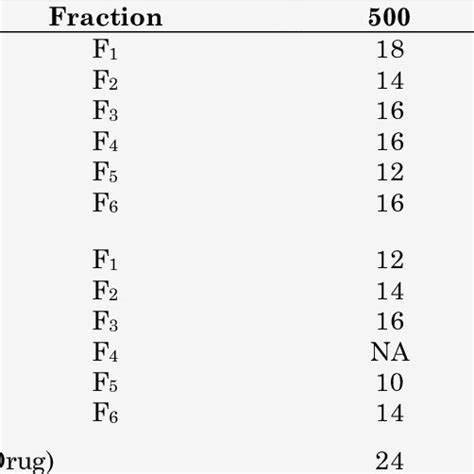 Anti Staphylococcus Aureus Activity Download Scientific Diagram