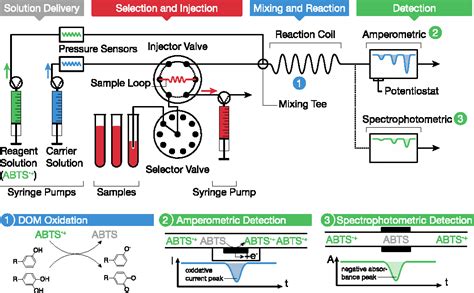 Figure 1 From Quantification Of Phenolic Antioxidant Moieties In Dissolved Organic Matter By