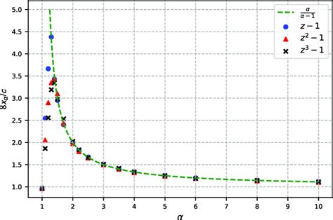 The Coefficient Of The Logarithm With Respect To α For The Three Models Download Scientific