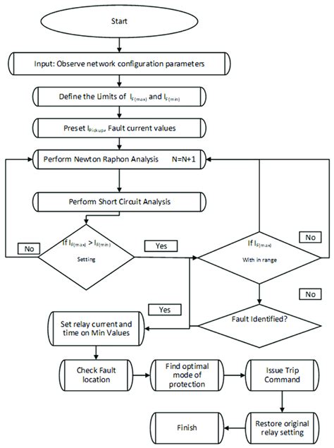 flowchart of current relay for coordination in the protection zone