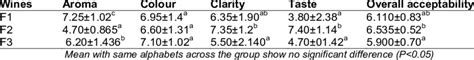 Mean And Standard Deviation Of Sensory Evaluation Values Of The Wines Download Scientific Diagram