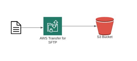 Set Up And Use Aws Transfer For Sftp By Yuri S Towards Dev