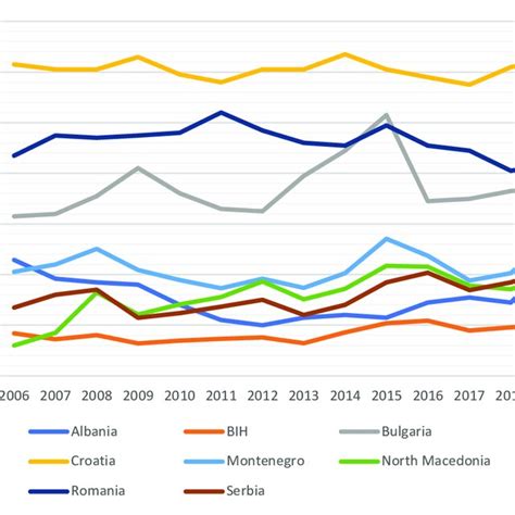 Local Government Expenditure Of Gdp Download Scientific Diagram