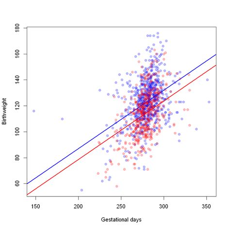 137 Modelling Interaction Terms — Statistics For Health Data Science