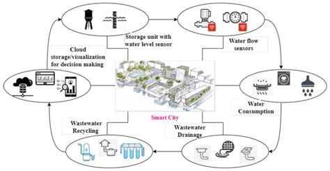 electronics mdpi on linkedin highlycitedpaper iot smartcities