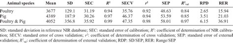 Statistical Results Of Faecal Nir Calibrations And External Validation