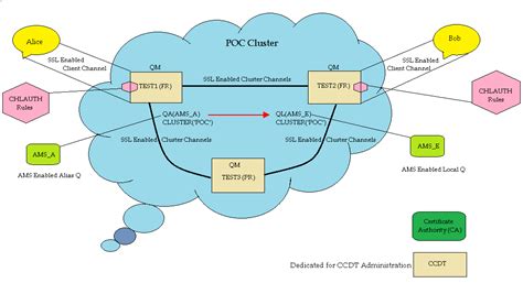 End To End Message Security Using Ibm® Mq Integration