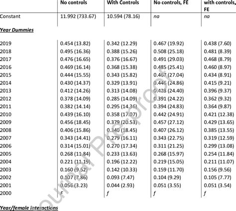 Pooled Ols Estimates Of Log Annual Earnings With Year Dummies And Year
