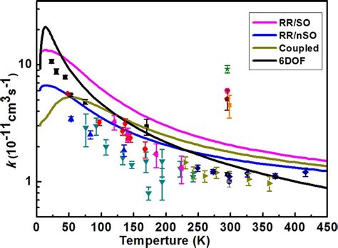 comparison of the 6dof thermal rate constants with different
