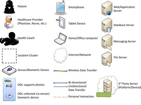 project healthdesign technical architecture diagrams ppt