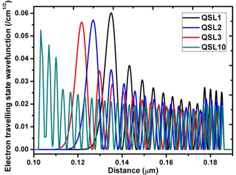 Electron Wave Function Inside The Qw In The Tandemcell Download