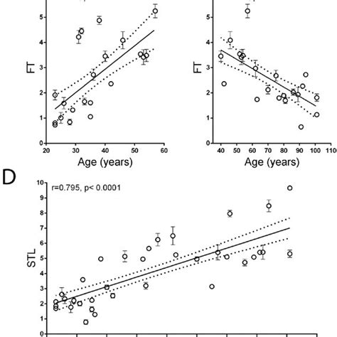 Correlation Between Aberrant Telomeric Structures And Age In The Download Scientific