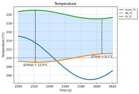 Pandas Adding The Minimal Temperature Difference Between Two Lines In