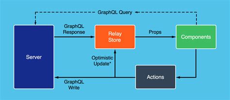 GraphQL And Relay With Nick Schrock Software Engineering Daily