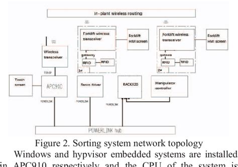 Figure 2 From Design Of An Intelligent Parts Sorting System Semantic