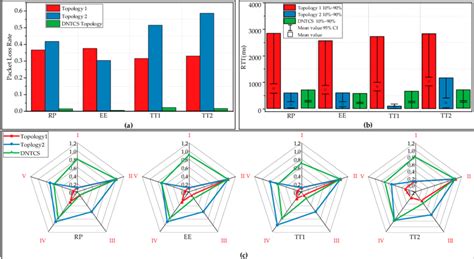 results for scenario 3 2 regarding the network performances of the