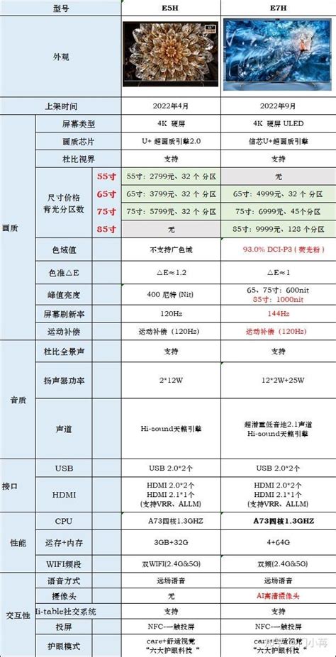 【22年1111】海信新款e5h、 E7h、e8g、e8h和 U7h的区别？哪款值得选择？ 知乎