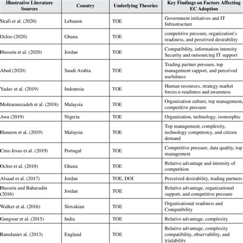 Empirical Studies Using The Toe Framework Download Scientific Diagram