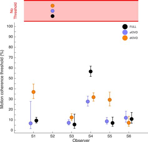Motion Coherence Thresholds For The Six Participants The X Axis Lists