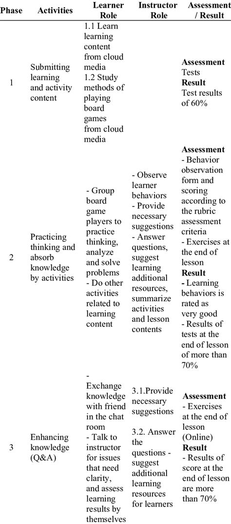 learning process of flipped classroom using cloud based learning and