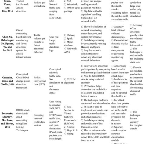Specific Ddos Detection Techniques Based On Author Download Table
