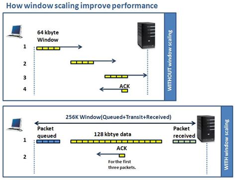Tcp Header Tcp Options ⋆ Window Scaling Mss Ack Ipcisco