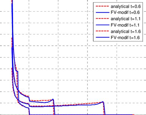 Results With Finite Volume Scheme And Diffusion Limitation Download Scientific Diagram