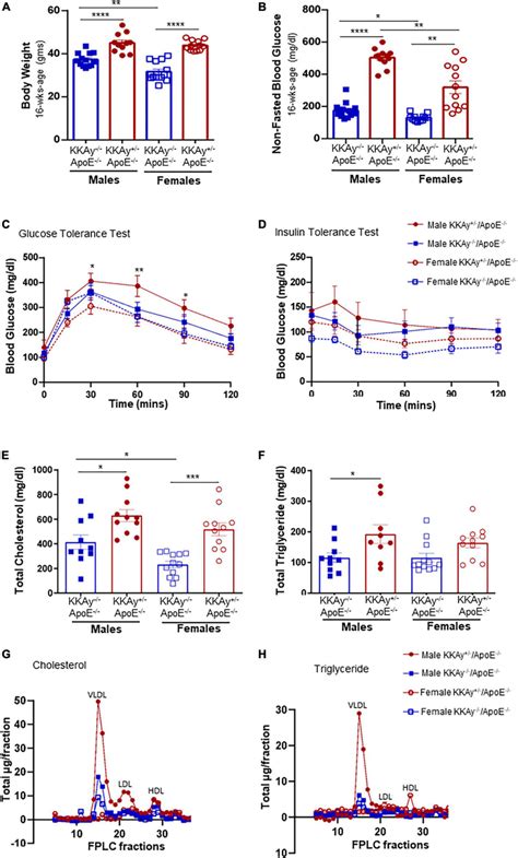Sex Based Differences In Metabolic Profile Of Agouti Kkayapoe And Download Scientific