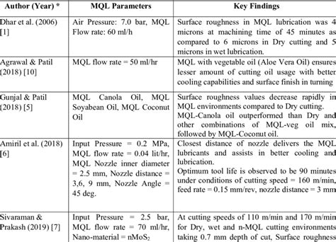 Minimum Quantity Lubrication Mql Conditions In Machining Of Steels