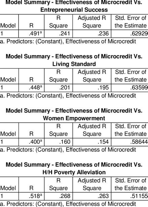 Correlation Test Results Regressions Download Table