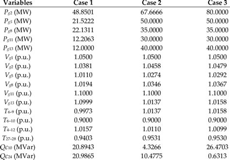 simulation results of the sma on solving single objective optimal power