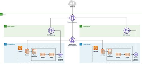 Deploy A Flask App With Nginx On Aws Ecs Part 2 Medium