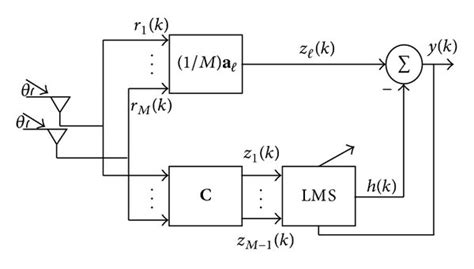 Structure Of Gsc Beamformer Based On Lms Download Scientific Diagram
