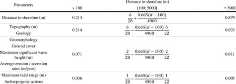 Weight Of Each Parameter In The Global Classification Of Vulnerability Download Scientific