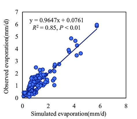 the linear regression between simulated and observed evaporation values