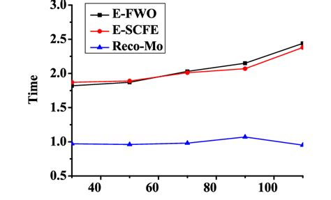 comparison of the completion time of the three algorithms under