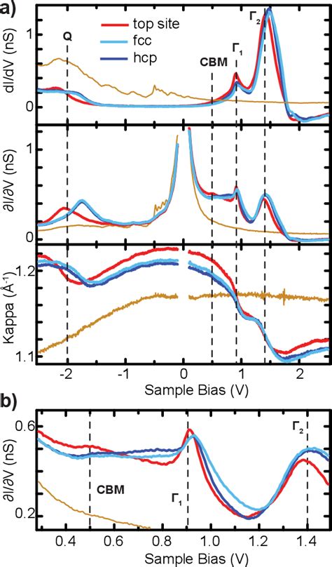 Pdf Moiré Structure Of Mos2 On Au111 Local Structural And Electronic Properties Semantic