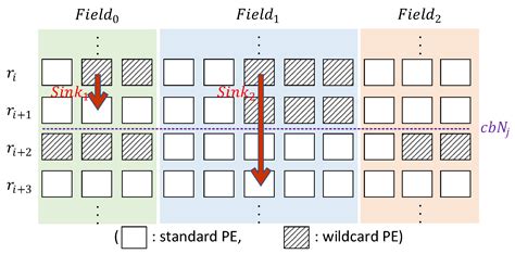 Electronics Free Full Text Memory Optimization For Bit Vector Based