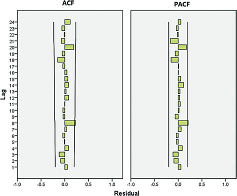 Autocorrelation Functions Acf And Partial Autocorrelation Functions