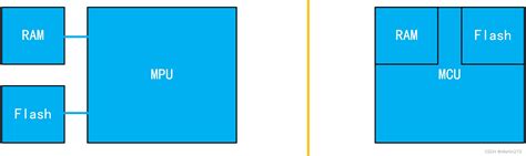 stm32单片机学习（2） stm32 ul csdn博客
