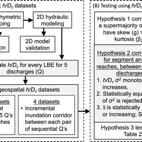 Study Experimental Design σ 2 X ˉ And φ Are Standard Deviation