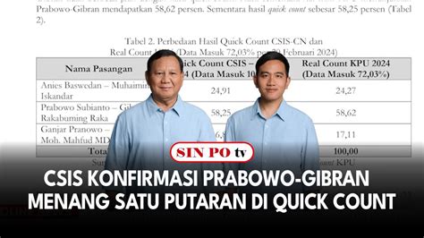 CSIS Konfirmasi Prabowo Gibran Menang Satu Putaran Di Quick Count