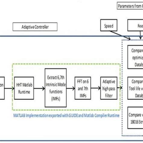 Adaptive Controller Strategy Implemented On Cnc Machine Download Adaptive Controller Strategy Implemented On Cnc Machine Download