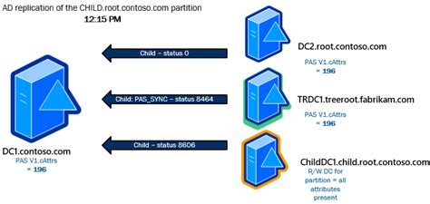 Active Directory Replication Error 8464 Windows Server Microsoft Learn
