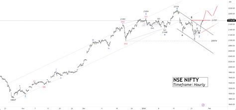 Nse Nifty Are Bulls Sure About Their Strength Moneymunch