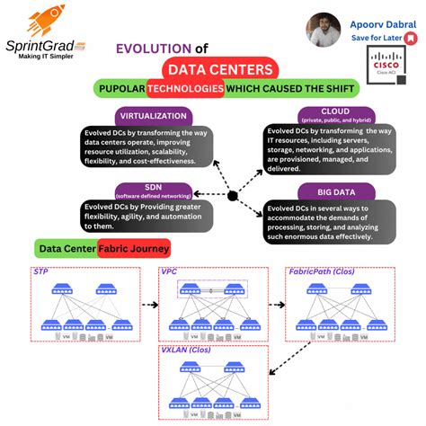 Apoorv Dabral On Linkedin Dcaci Cisco Aci Cisconetworking Nexus Datacenter Sprintgrad