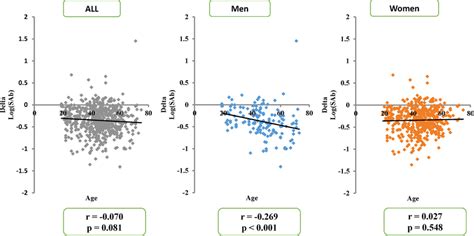 The Correlation Between Age Horizontal Axis And The Changes In Download Scientific Diagram